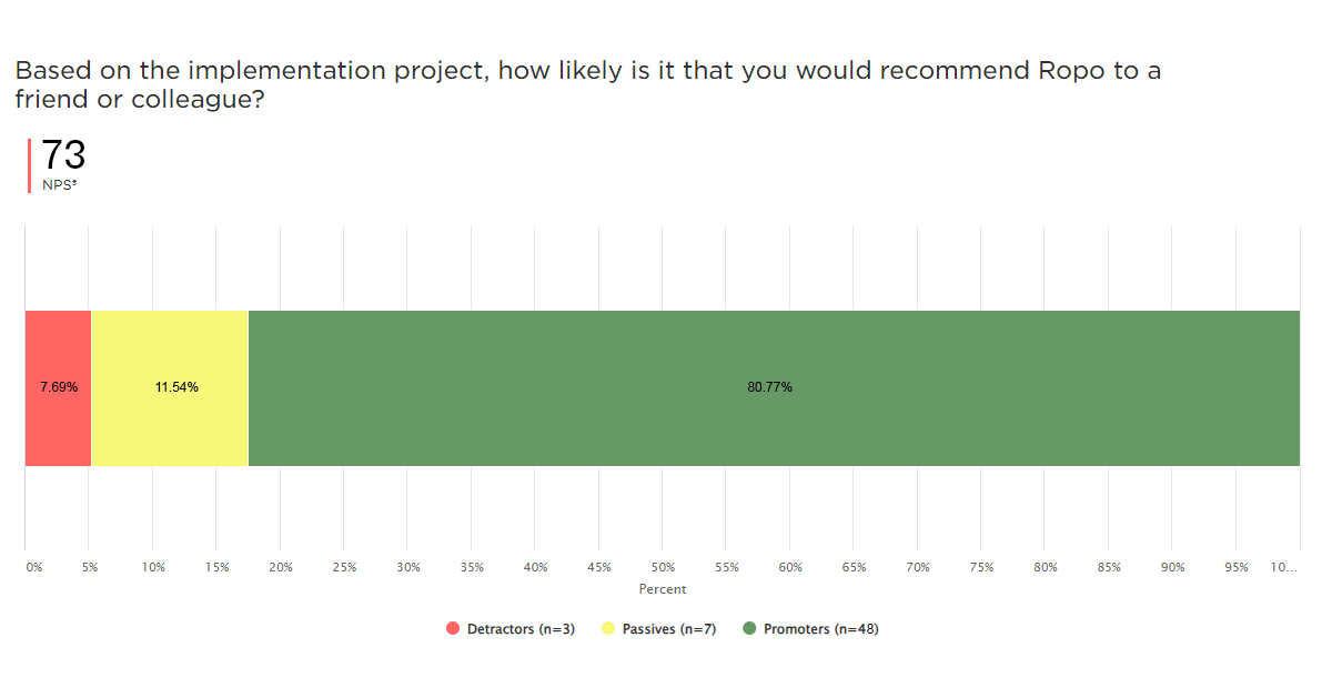 Clients Praise Ropo’s Implementation Phase – Project NPS at an ...